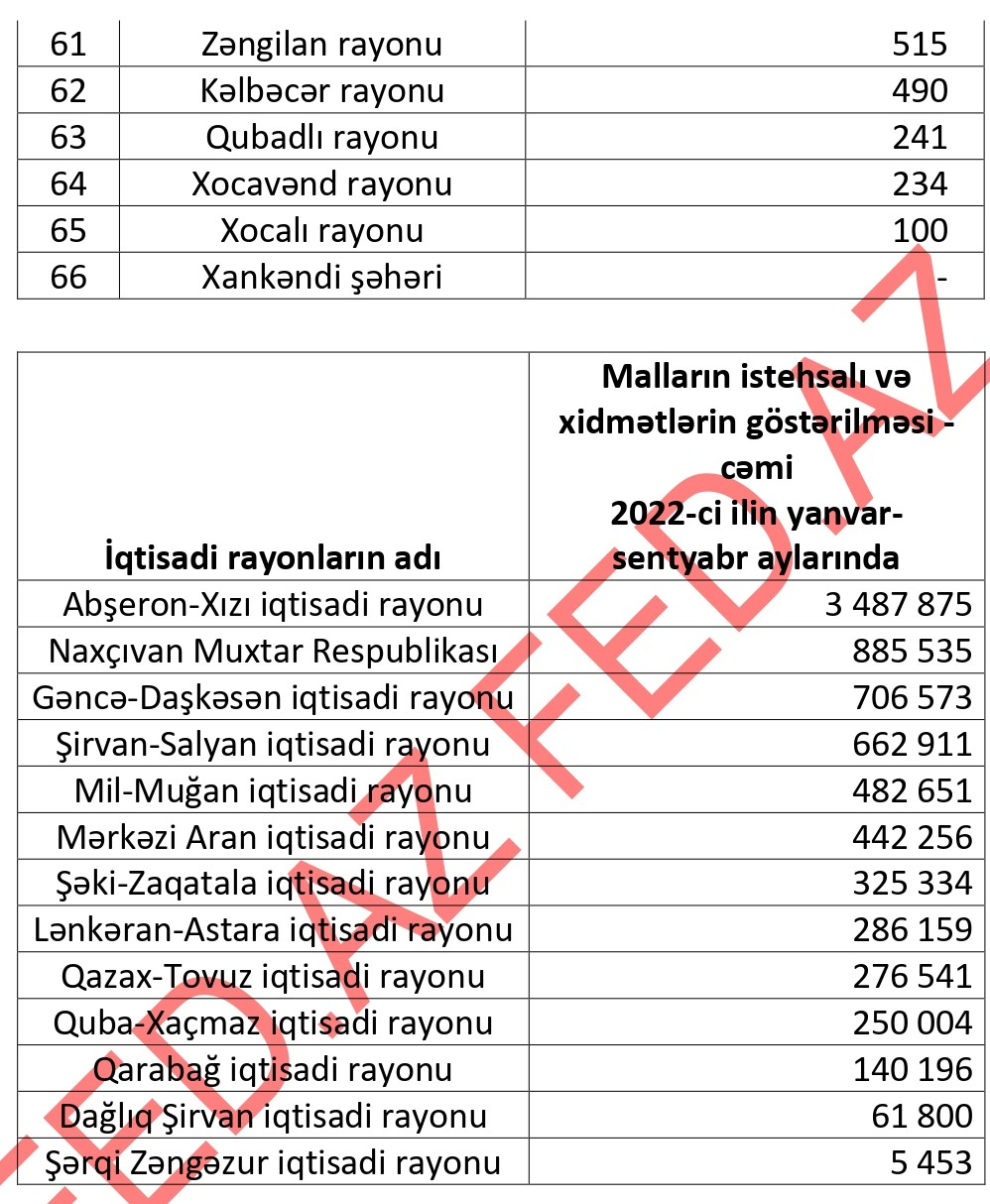 Azərbaycanın iqtisadi cəhətdən - ƏN GÜCLÜ VƏ ƏN ZƏİF - RAYON/ŞƏHƏRLƏRİ – SİYAHI (30.09.2022 ...